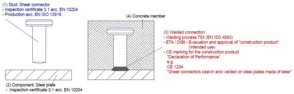 CE-Kennzeichnung von Schweißbolzen | HBS