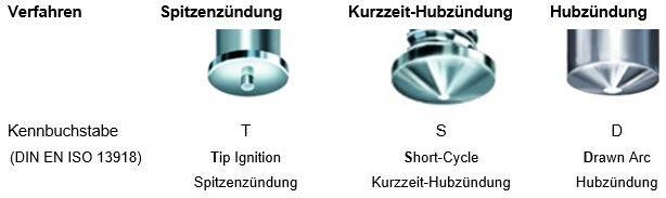 Wissenswertes über Schweißbolzen | HBS